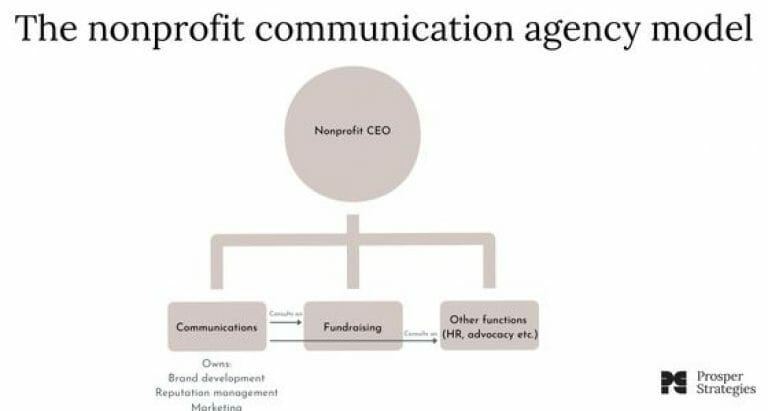 Nonprofit Communications vs. Marketing, Fundraising and Storytelling