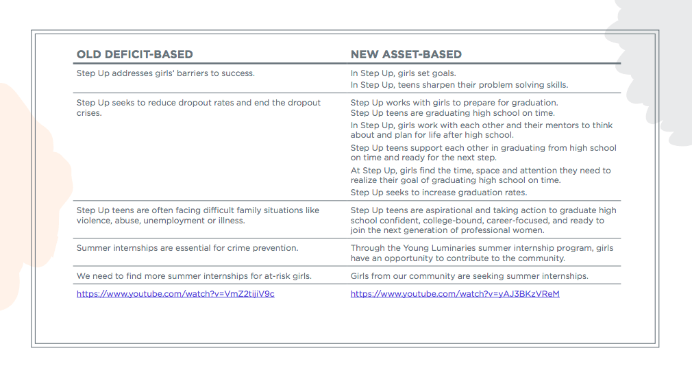 How to Create a Guide to Strength-Based Communication or Asset-Based ...