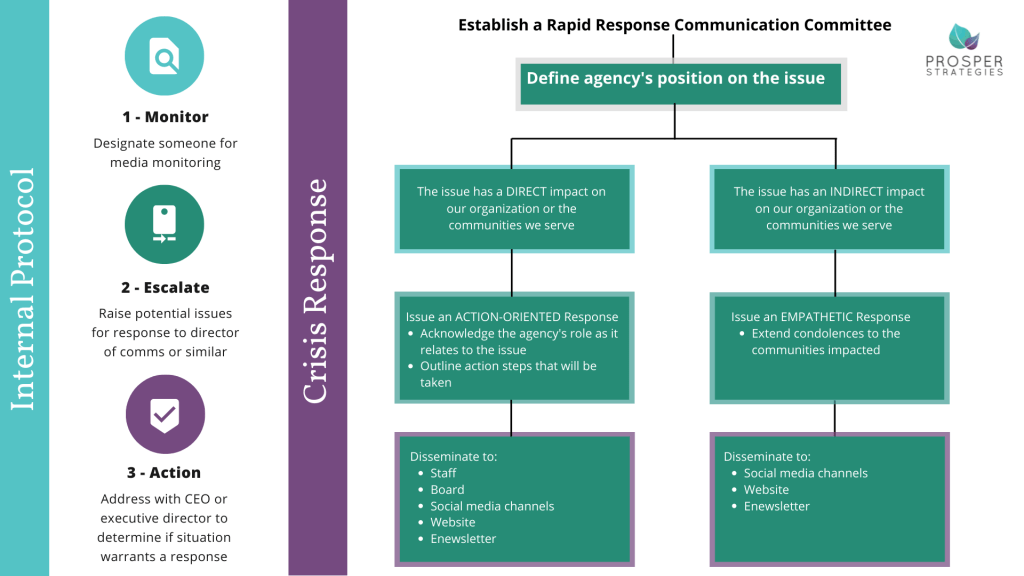 Introducing: The Nonprofit Rapid Response Communication Framework