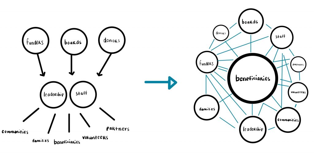 A Different Way to Shape Your Nonprofit's Strategy