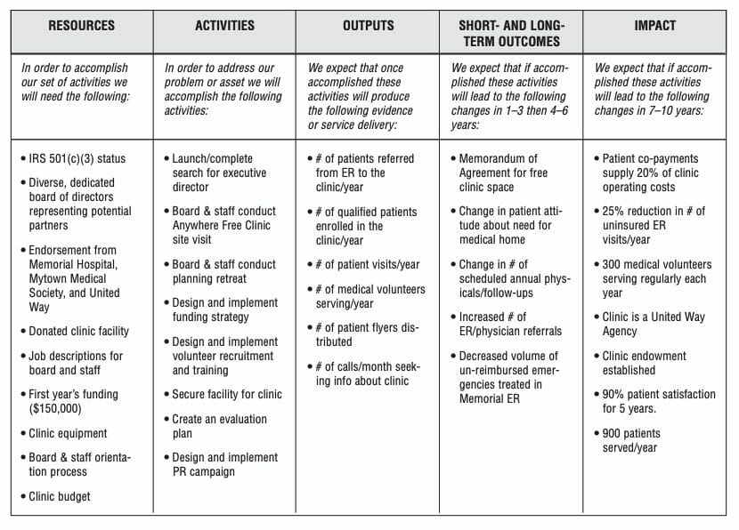 Creating A Logic Model Everything Your Nonprofit Needs To Know